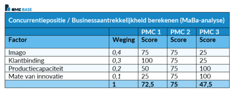 De MaBa-analyse: een ideaal overzicht in je portfolio - OMCBase