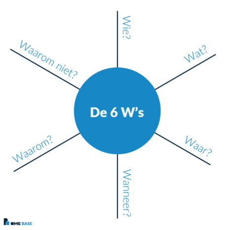 Een waardevolle afnemersanalyse uitvoeren? Zo doe je dat! - OMCBase
